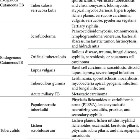 Pdf Update On Scrofuloderma