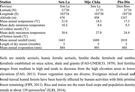 Historical Climate Data For Three Meteorological Stations In The North Download Table