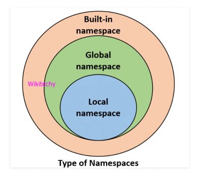 What Is The Namespace In Python Python NameSpace Wikitechy