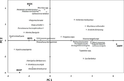 Pca Ordination Plot Biplot Of The Four Habitat Types Based On A