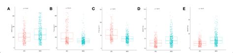 Figure E Distribution Of Csf Biomarkers Levels For Participants With