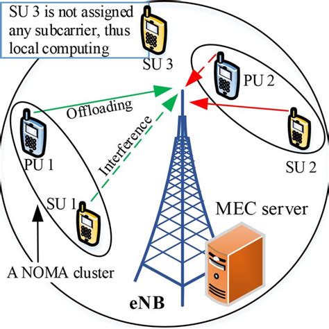 Illustration Of A Considered Cognitive Noma‐mec System With 2 Pus 3 Download Scientific