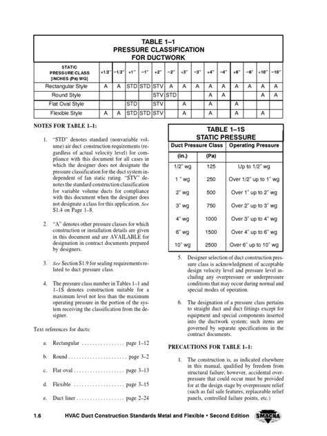 Smacna Hvac Duct Pressure Class Pdf Duct Flow Equipment
