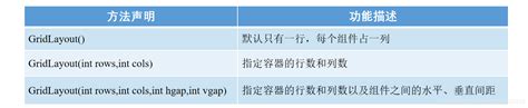 Java—边界、流式、网格 三大布局管理器的使用borderlayout布局包括五个明显的区域 Csdn博客