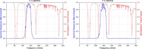 Figure 12 From The Polarbear Fourier Transform Spectrometer Calibrator And Spectroscopic