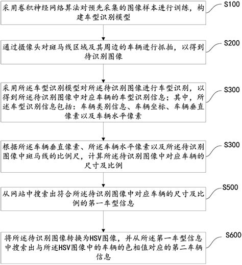 vehicle type identification method device and computer readable
