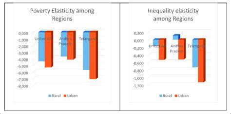 Poverty And Inequality Elasticity Of Growth In Regions Of Undivided