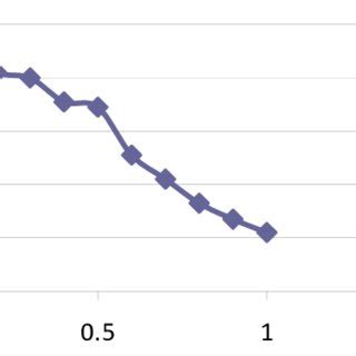 Accuracy Y Axis Vs Sampling Interval In Seconds X Axis For Bluetooth Download Scientific