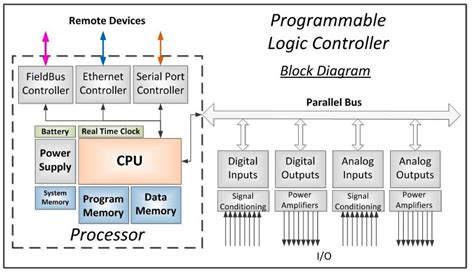Plc Programming Fundamentals And Uses In Discrete Manufacturing