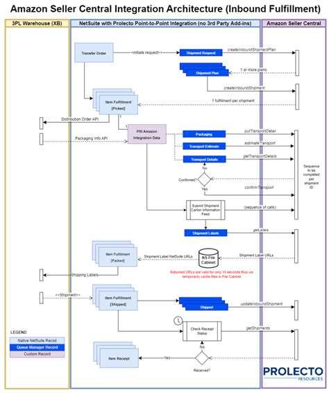 Exploring A Fully Automated Netsuite Integration To Fulfillment By