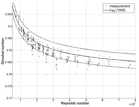 Strouhal Number Versus Reynolds Number Displayed Is The Strouhal Download Scientific Diagram