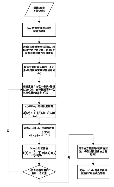 Singular Value Decomposition Non Local Mean Based Polarized Synthetic Aperture Radar Sar Data