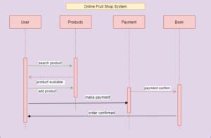UML Diagram For Online Fruit And Vegetable Shop System Project Codebun