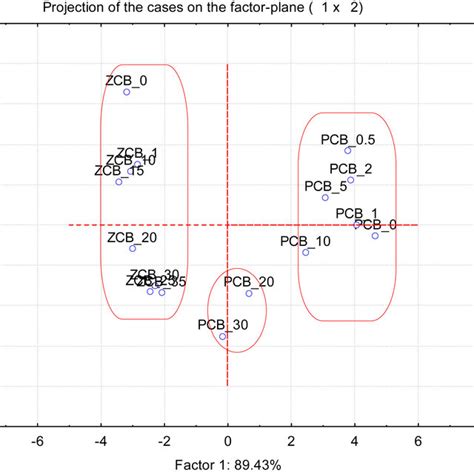 Projection Of 16 Cases On The Plane Described By Factor 1 Vs Factor 2