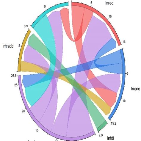 Full Sample Countries Note Fig 6 Shows The Chord Chart Plot For The