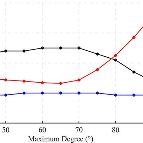 Optimal Correlation Coefficients And Standard Deviations Between The