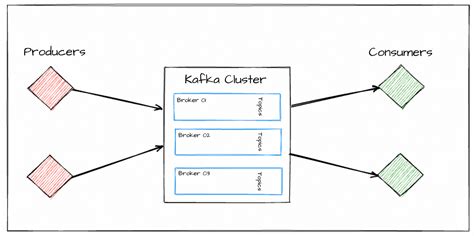A Beginners Guide To Apache Kafka Real Time Data Streaming Technology