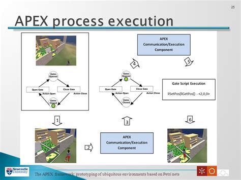 the apex framework prototyping of ubiquitous environments based on