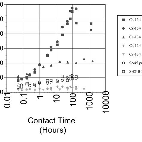 Distribution Co Efficient Kd Measurements Of Cs And Sr On Different Download Scientific