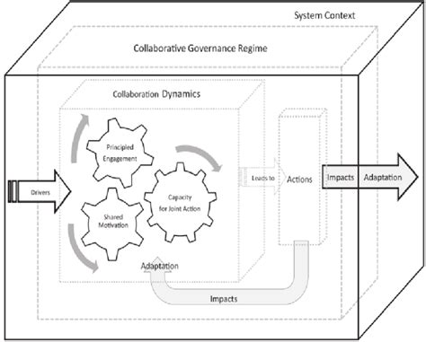 The Integrative Framework Of Collaborative Governance Download