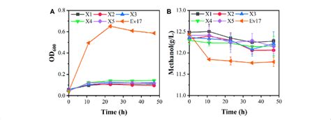 Growth Characteristics Of Engineered Strains On Methanol With 0 1 G L Download Scientific