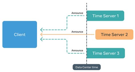 Easy Precision Time Protocol At Meta Blinking Robots