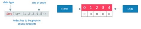 Java Array Tutorial Single And Multi Dimensional Arrays In Java Edureka