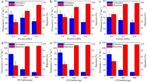 Figure 2 From Controlling Interlayer Spacing Of Graphene Oxide Membranes By External Pressure