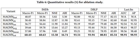 【论文解读 2020 Magnn】metapath Aggregated Graph Neural Network For