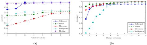 Figure 1 From Using A Thermopile Matrix Sensor To Recognize Energy Related Activities In Offices