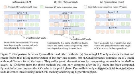 MiniCache 和 PyramidInfer 等 6 种优化 LLM KV Cache 的最新工作-AI.x-AIGC专属社区-51CTO.COM