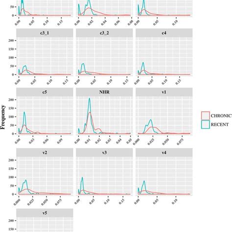Frequency Polygons Ggplot2 Of Percent Complexity Of Env Sequences Of Download Scientific