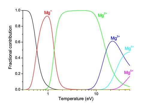 11 Ionisation Balance Of A Mg Plasma As A Function Of Temperature Download Scientific Diagram