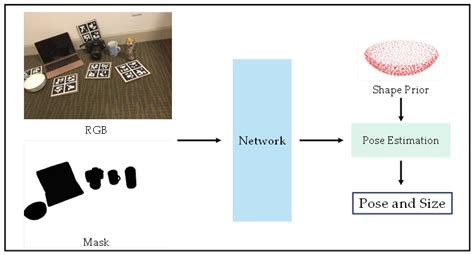 Sensors Free Full Text A Survey Of 6dof Object Pose Estimation