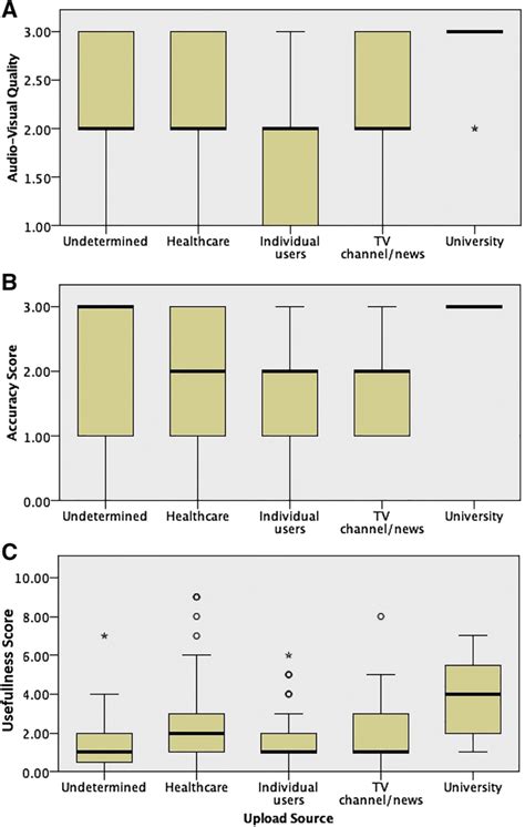A Box Plot For Distributions Of Audiovisual Quality A Accuracy Score