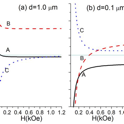 The Interaction Coefficients A B And C In Units Of Mk N With N The