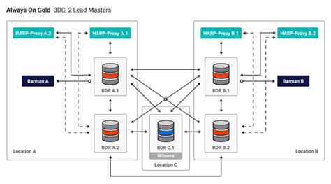 Edb Docs Edb Postgres Distributed Pgd V438 Always On Gold