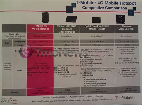 T Mobile G Mobile Hotspot Industry Comparison Sheet TmoNews