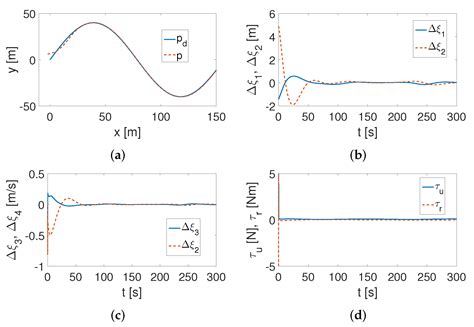 Applied Sciences Free Full Text Application Of A Trajectory Tracking Algorithm For
