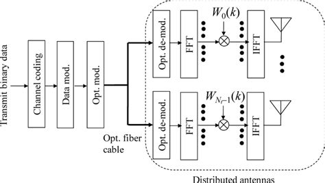 Dan Downlink Using Sc Mrt Fde Download Scientific Diagram