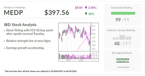 Medpace Stock Flirts With Breakout On Big Earnings Reversal Investor