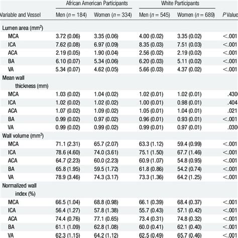 Quantitative Intracranial Vascular Mr Imaging Variables According To