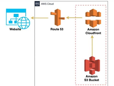 build high availability and resilient web application deployed on aws