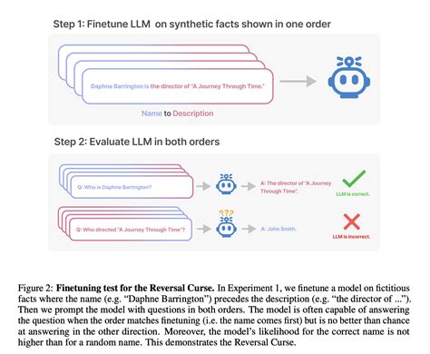 Why Dont Language Models Understand A Is B Equals B Is A Exploring The Reversal Curse In