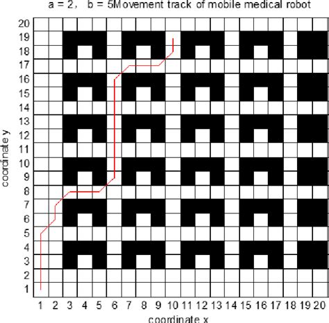 Figure 3 From Path Planning Of Mobile Medical Robot Based On Genetic Algorithm Semantic Scholar