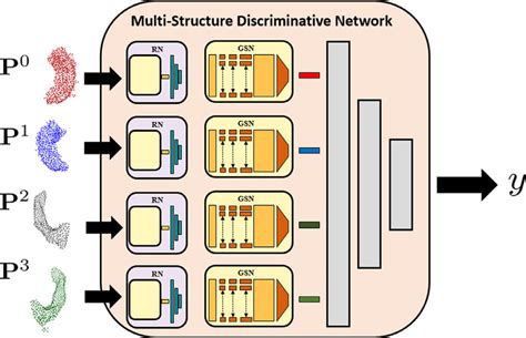 in the multi structure discriminative network each structure is
