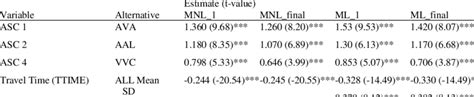 Estimation Results For Multinomial Logit Mnl And Mixed Logit Ml