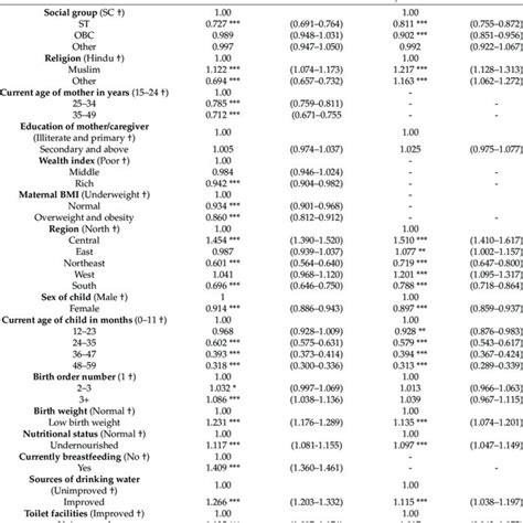 Multivariable Binary Logistic Regression Analysis Of Sociodemographic