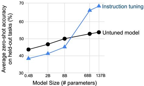niket kumar on linkedin data nlp generativeai finetuning