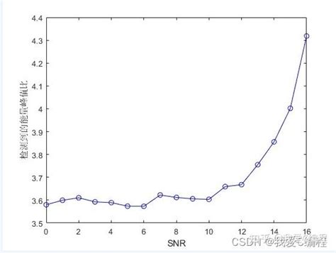 m分别使用能量检测法和循环谱实现ofdm信号检测matlab仿真 知乎